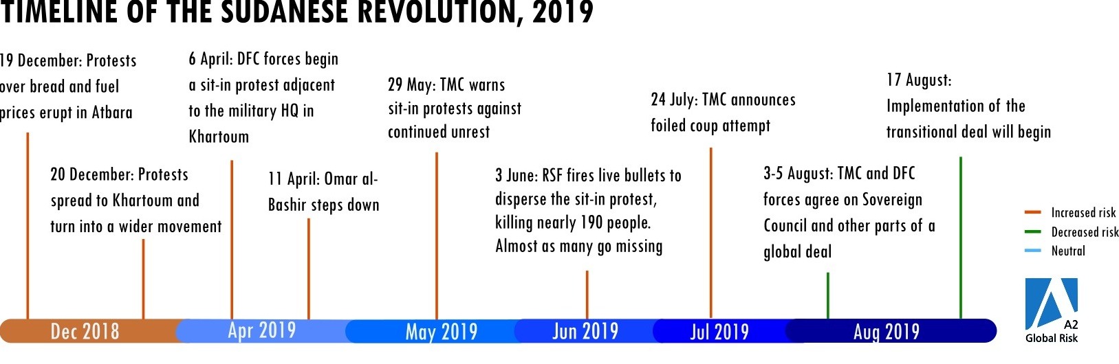South Sudan Conflict Timeline